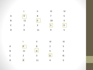 Assignment Problem by using Hungarian Method | PPTX
