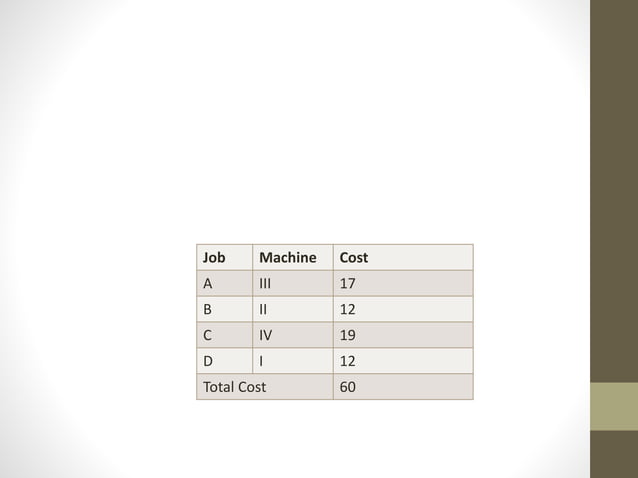 Assignment Problem By Using Hungarian Method Ppt 