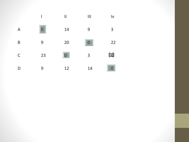 Assignment Problem by using Hungarian Method | PPTX | Technology ...