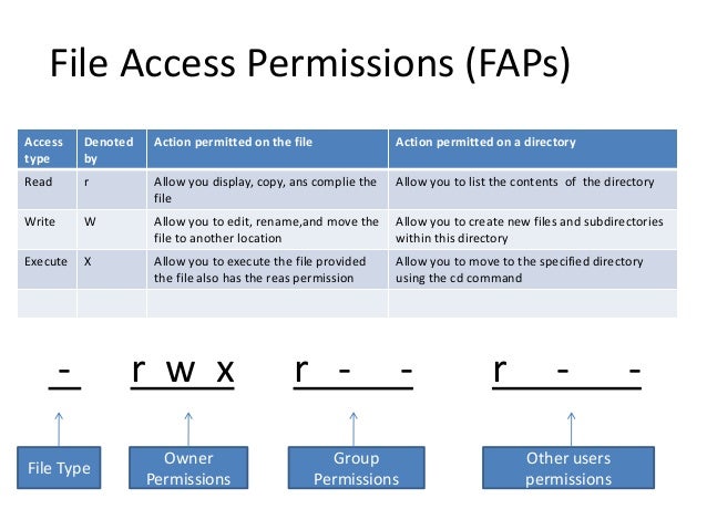 Assigning permissions to files Linux
