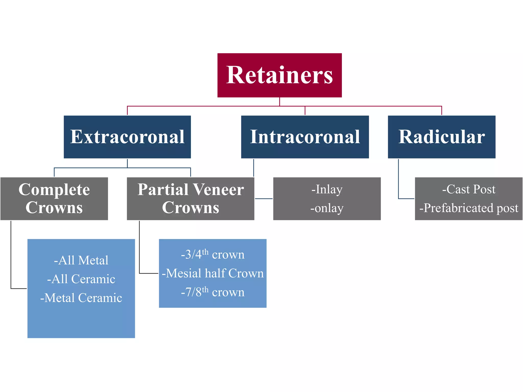 Retainer in FPD | PPTX