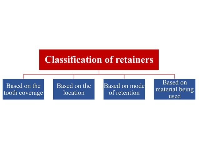Retainer in FPD | PPTX | Oral care | Personal Care