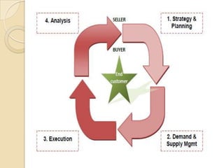Supply Chain Management-Drivers | PPTX