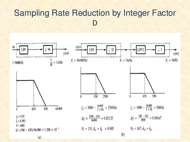 Multirate Dsp