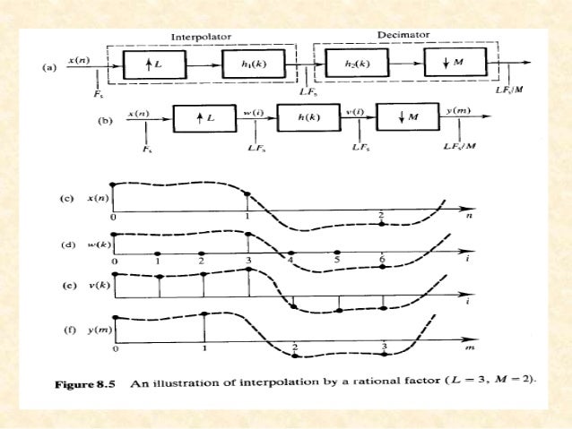 Multirate Dsp