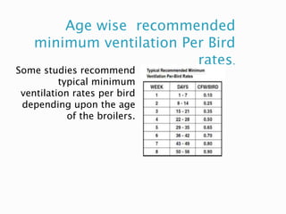 Management of Poultry House Ventilation by Dr.Muhammad Ashiq Toor | PPTX