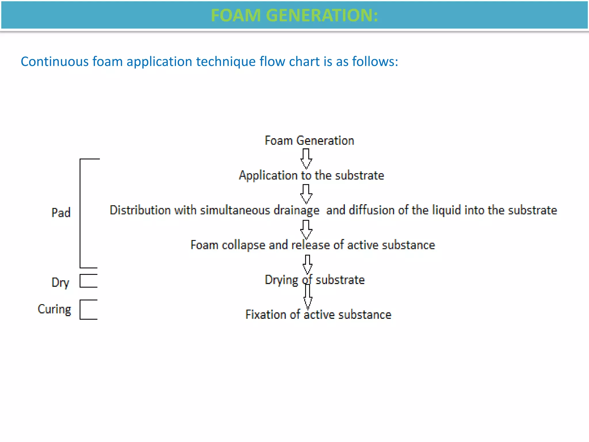 FOAM DYEING TECHNOLOGY | PPTX