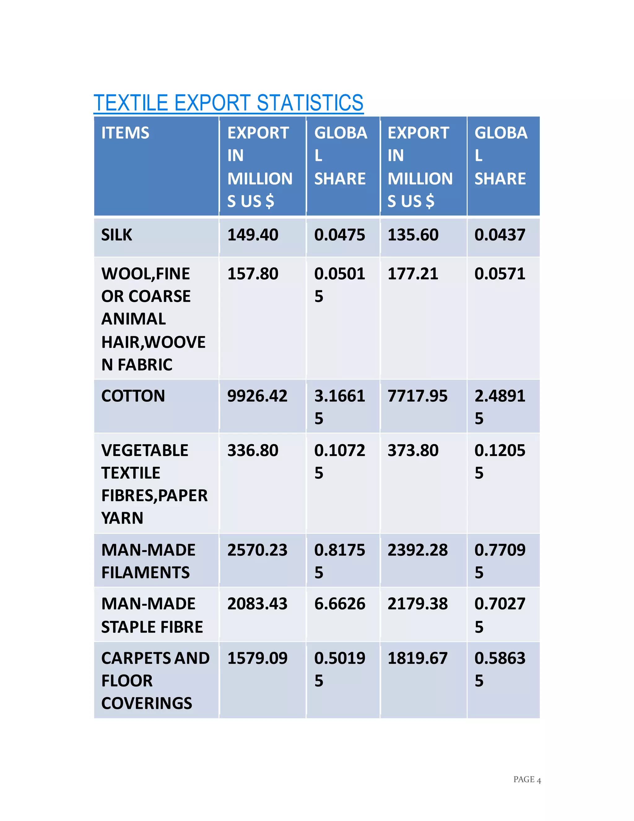 Imports and exports of Indian textile industry | DOCX