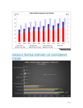 Imports and exports of Indian textile industry | DOCX