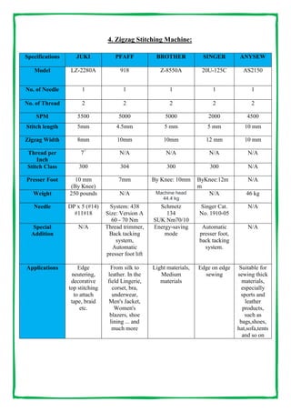 “Comparative study of the sewing machines of different brands” | PDF