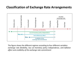 Global Exchange Rate Arrangements | PPTX