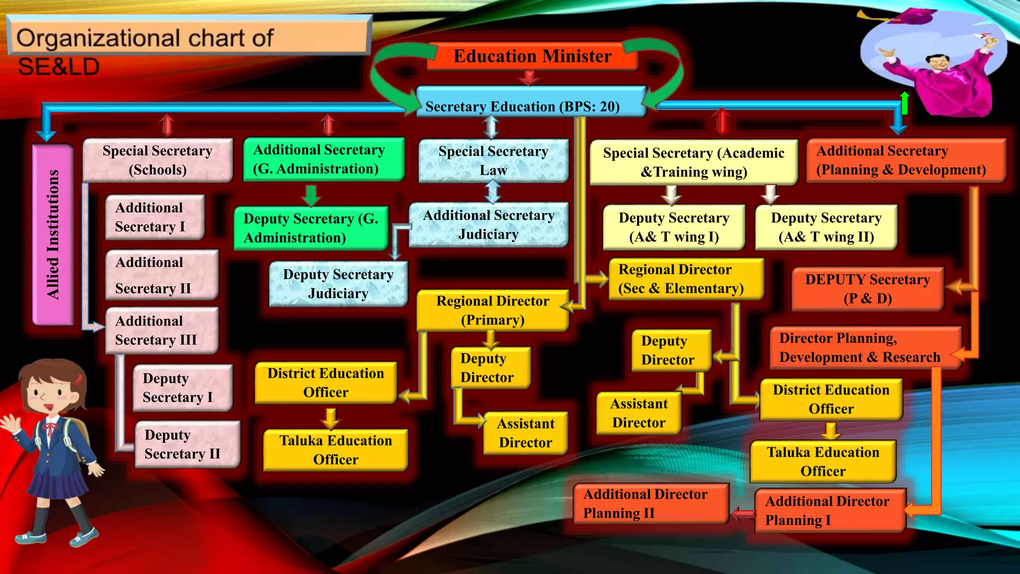 organizational structure of School Education & Literacy Department | PPTX