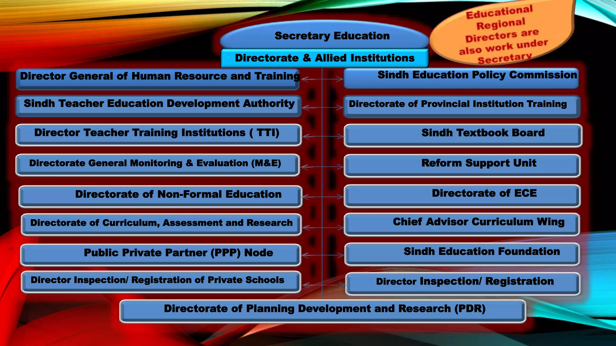 organizational structure of School Education & Literacy Department | PPTX