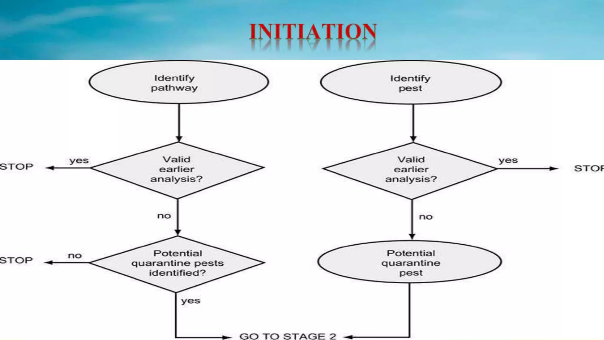 Pest risk analysis | PPTX