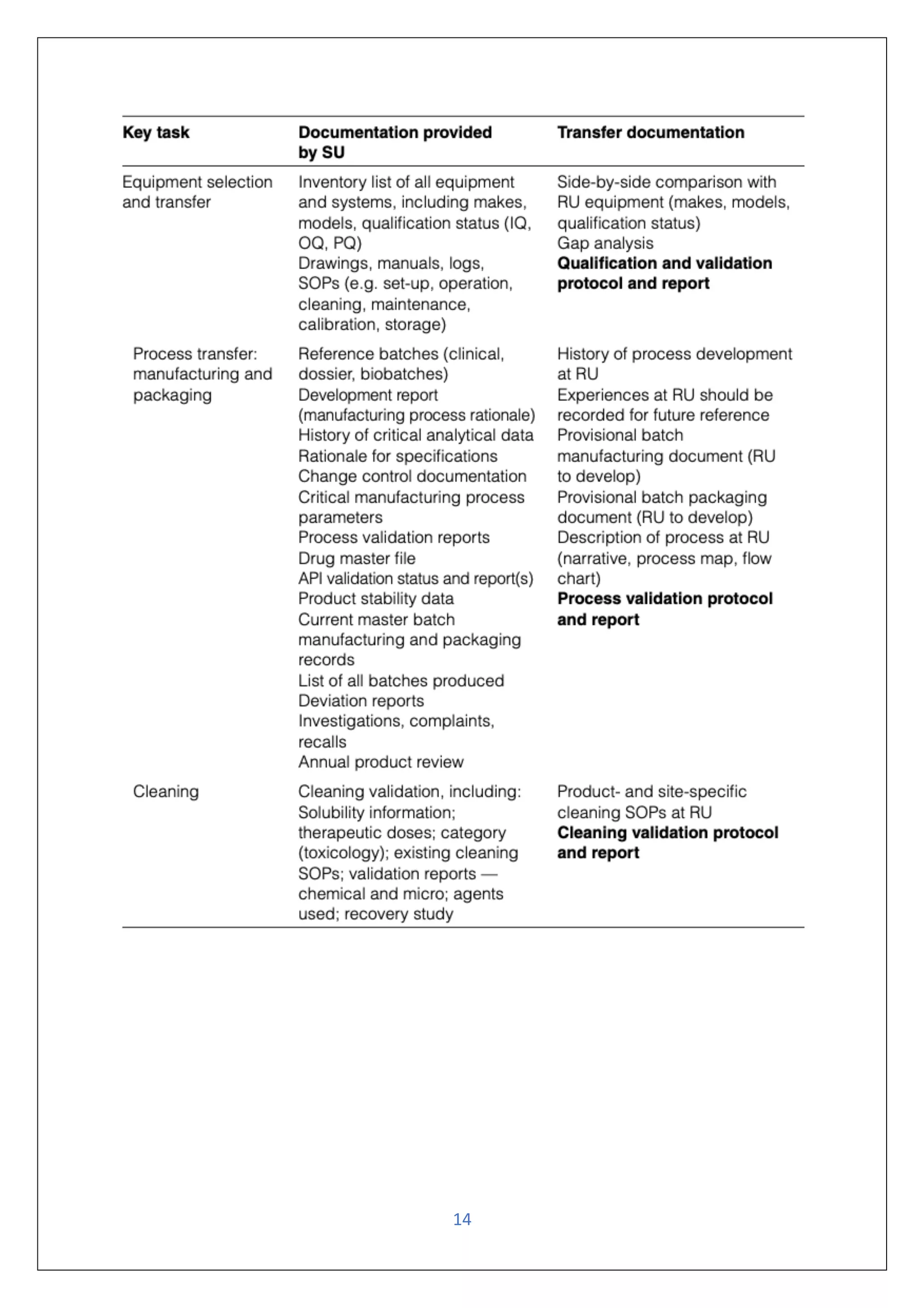 technology transfer of liquid oral and supac guidelines | PDF