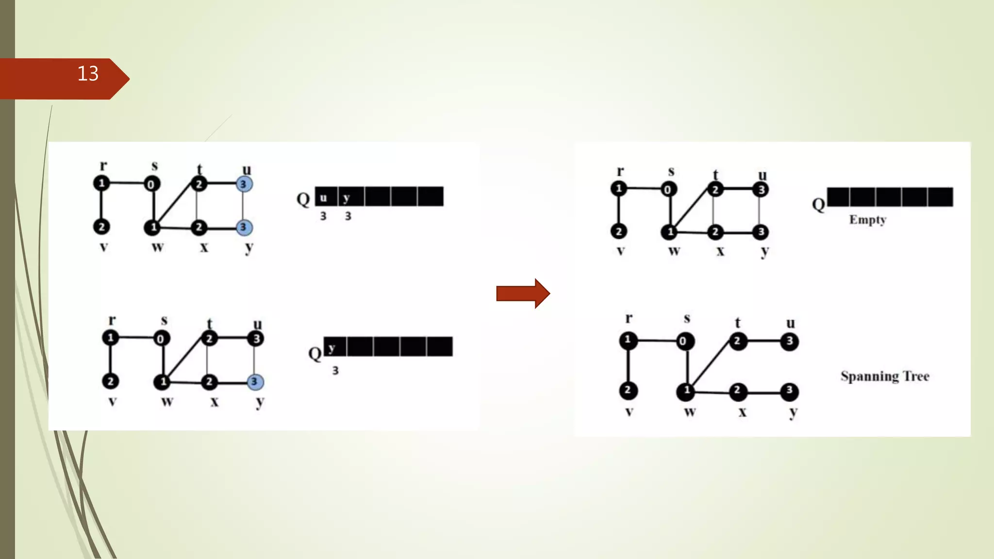 Algorithm(BFS, PRIM, DIJKSTRA, LCS) | PPT | Free Download