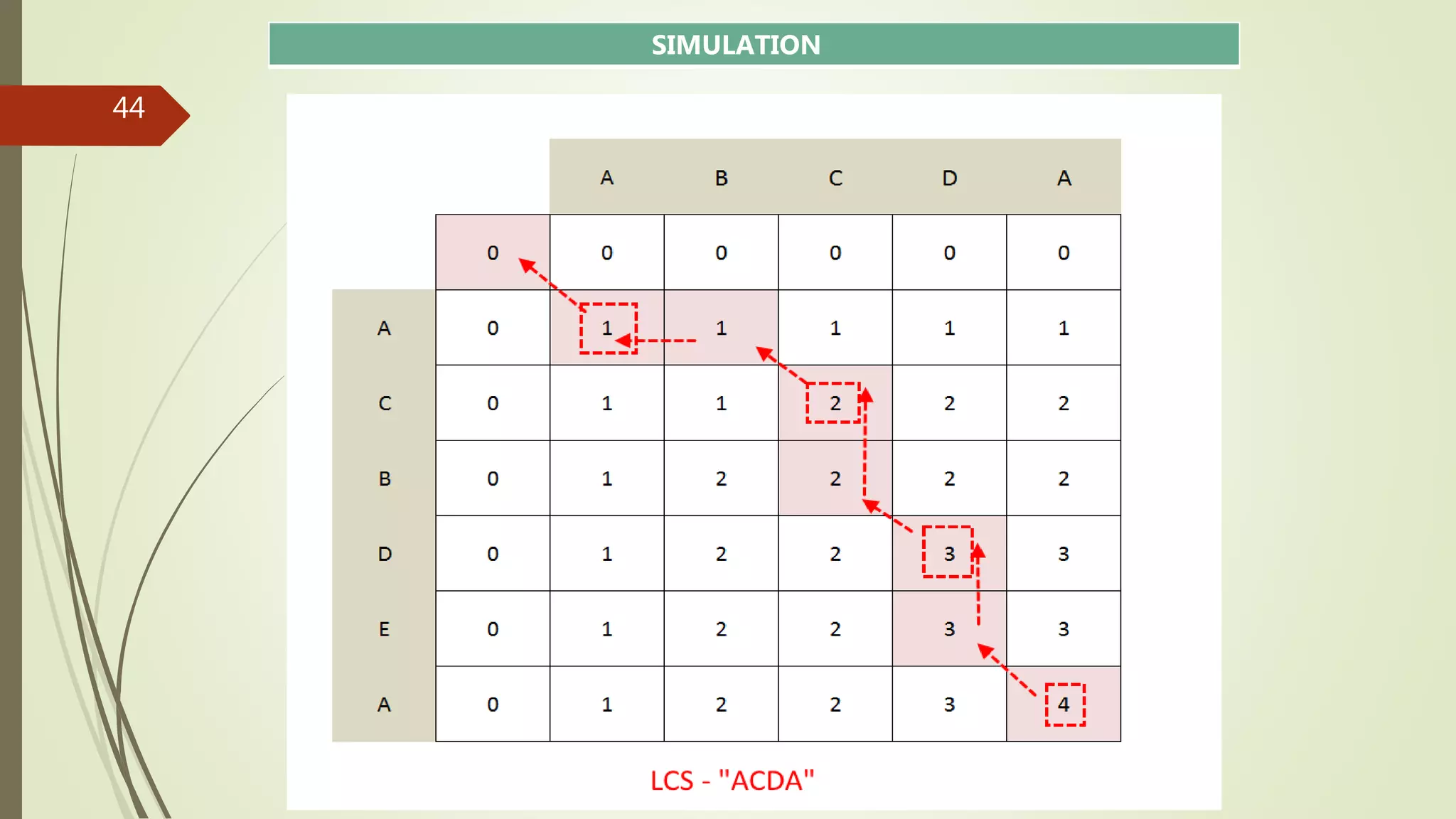 Algorithm(BFS, PRIM, DIJKSTRA, LCS) | PPT
