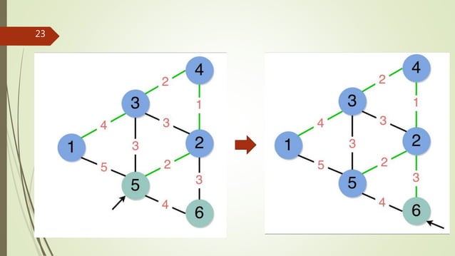 Algorithm(BFS, PRIM, DIJKSTRA, LCS) | PPT | Free Download