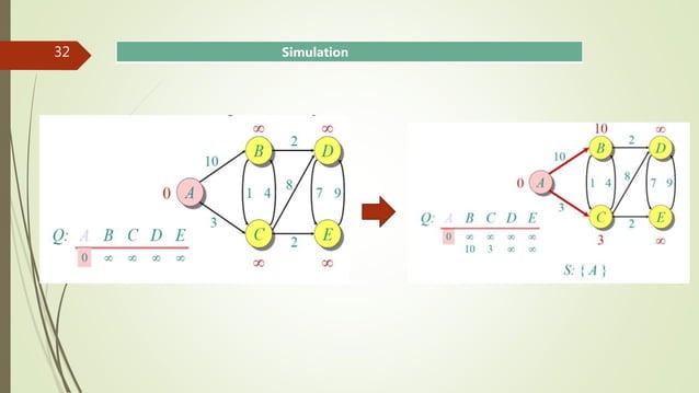Algorithm(BFS, PRIM, DIJKSTRA, LCS) | PPT