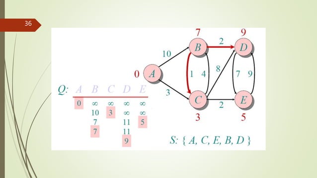 Algorithm(BFS, PRIM, DIJKSTRA, LCS) | PPT | Free Download