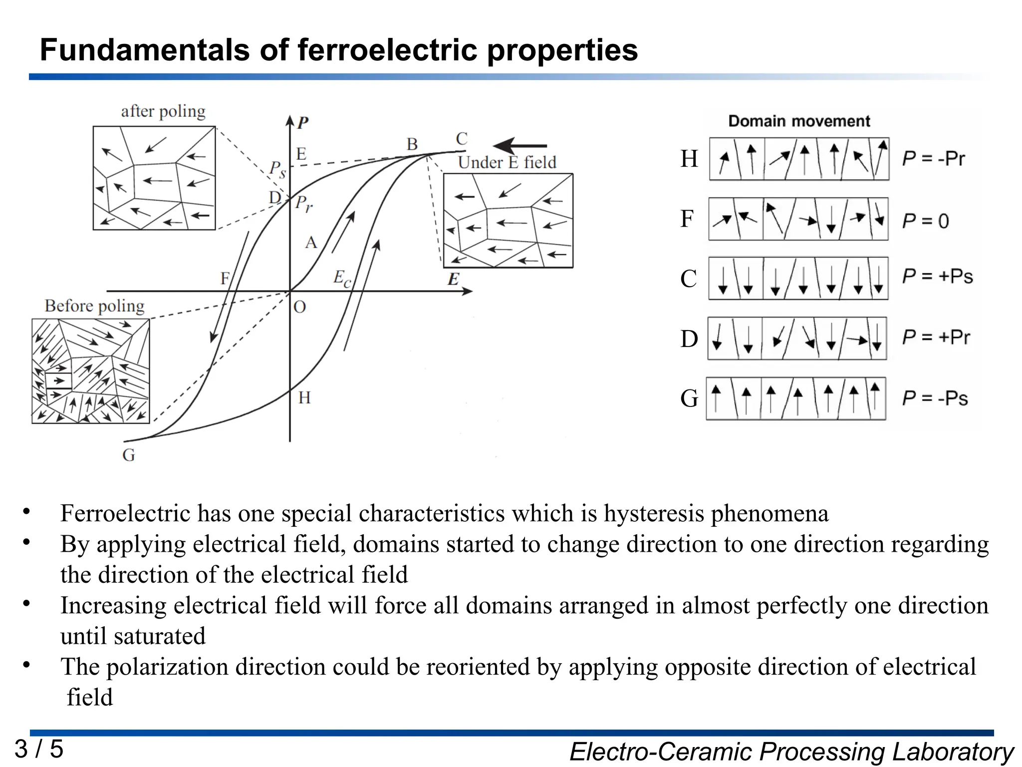 Electro-optical properties of ferroelectric materials | PPT