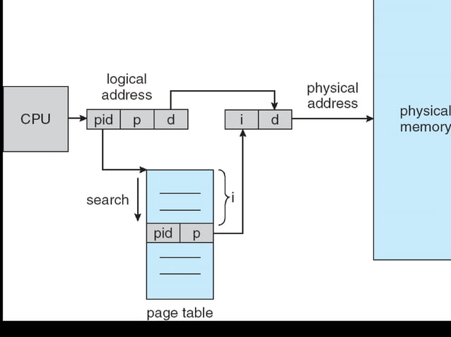 Operating System- Multilevel Paging, Inverted Page Table | PPT
