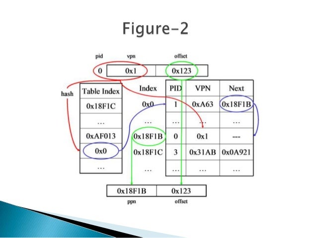 Operating System- Multilevel Paging, Inverted Page Table