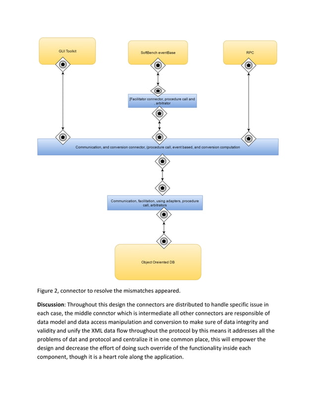 Software Architecture connectors - ActiveMQ analysis | PDF