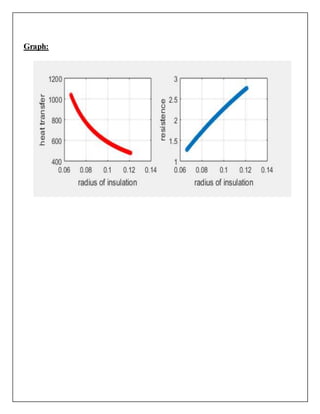 mat lab code to display heat flow (Q) and Thermal resistance (‘R’) | DOCX
