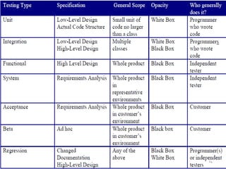 Black & White Box testing | PPTX