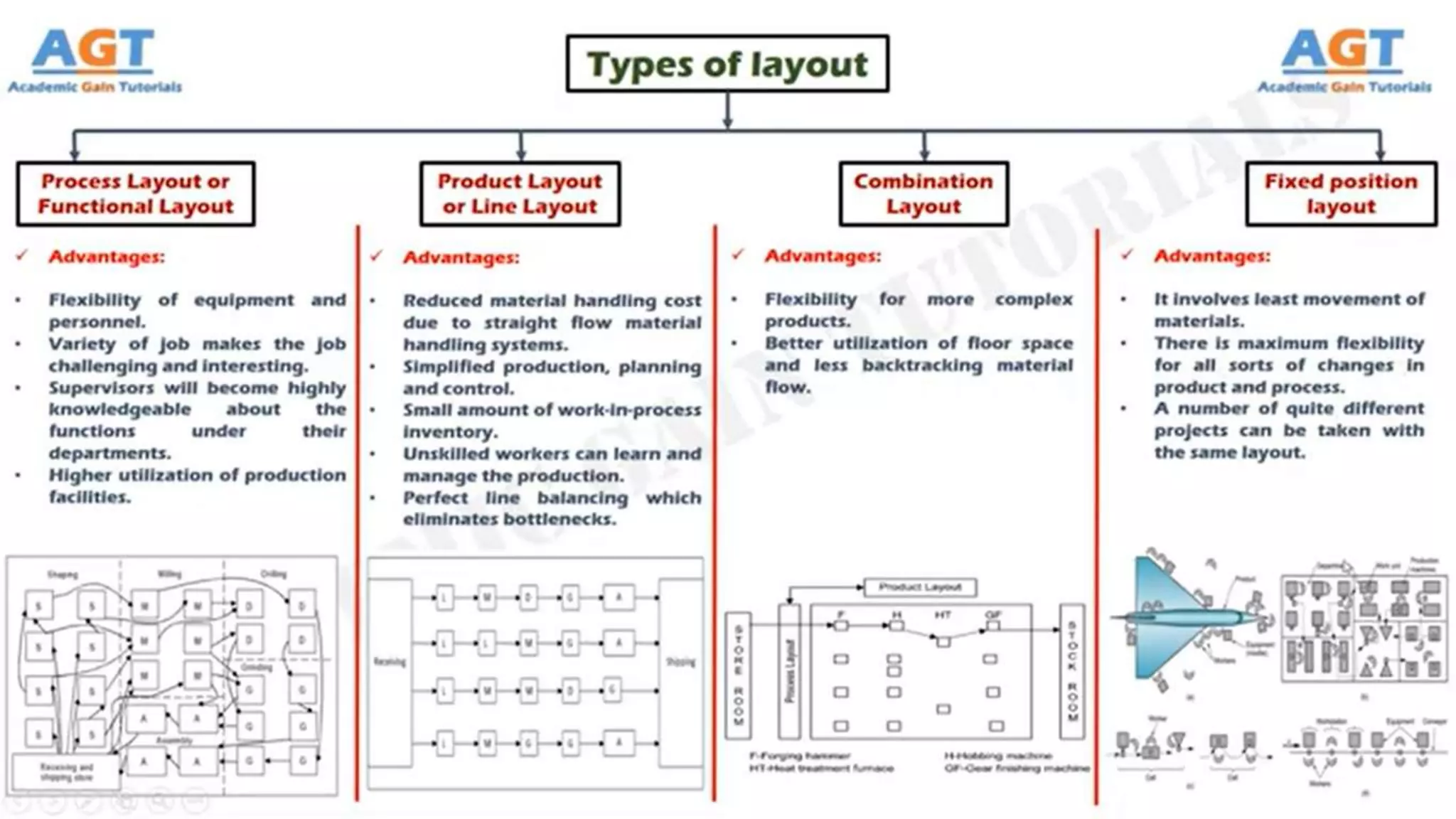 Pharmaceutical Production Layout | PPTX