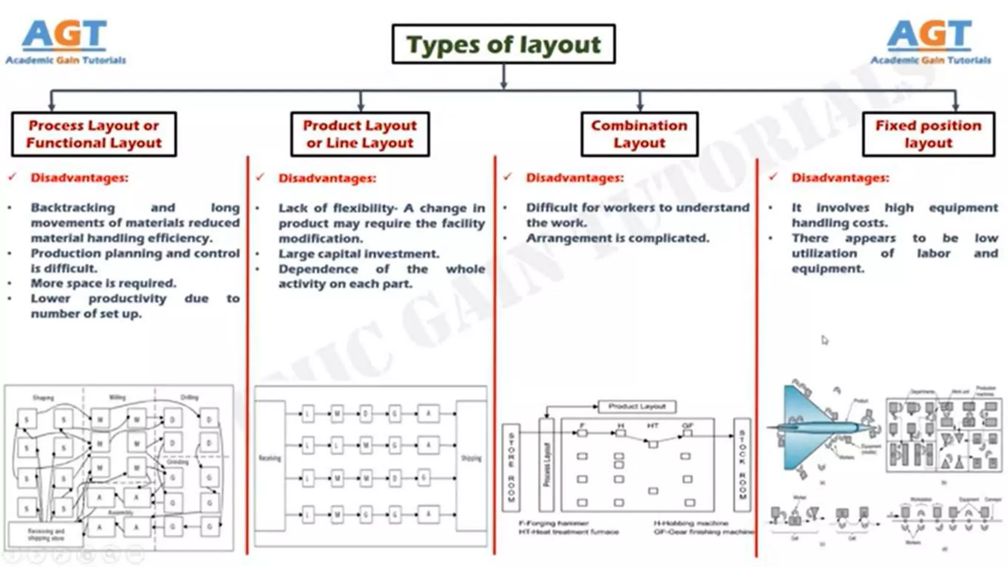 Pharmaceutical Production Layout | PPTX