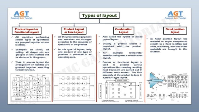 Pharmaceutical Production Layout | PPTX