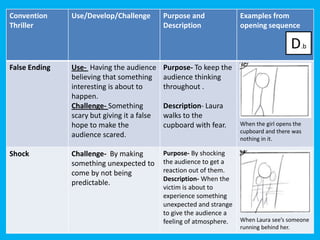 Assignment 11 draft 5 part 2 | PPTX