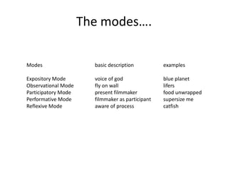 Assignment 18 mode theory | PPTX | Documentary | Genres