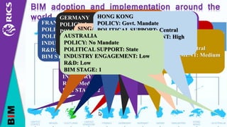 A STUDY ON BIM ADOPTION | PPTX