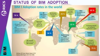 A STUDY ON BIM ADOPTION | PPTX