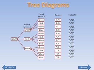 Probability of Multiple Events | PPT