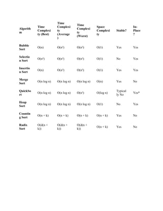 Sorting Algorithm( comparison based and non comparison based).pdf