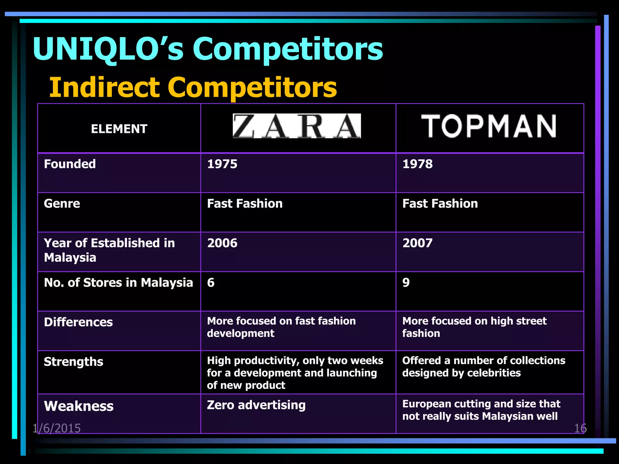 Assignment 1 uniqlo ppt. | PDF