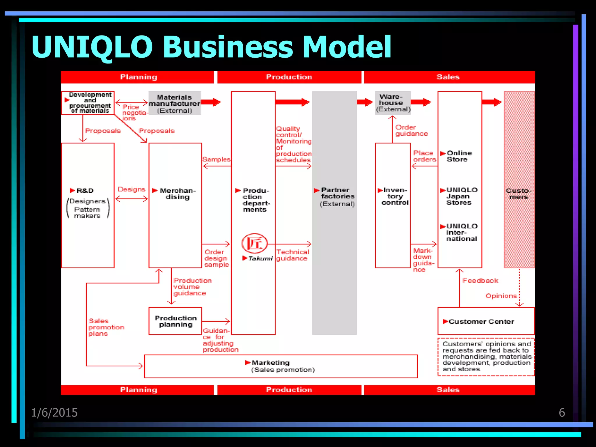 Assignment 1 uniqlo ppt. | PDF | Apparel Industry | Industries