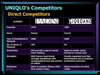 Assignment 1 uniqlo ppt. | PDF