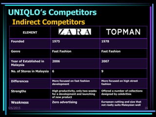 Assignment 1 uniqlo ppt. | PDF