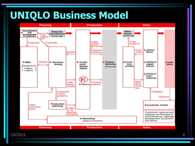 Assignment 1 uniqlo ppt. | PDF | Apparel Industry | Industries