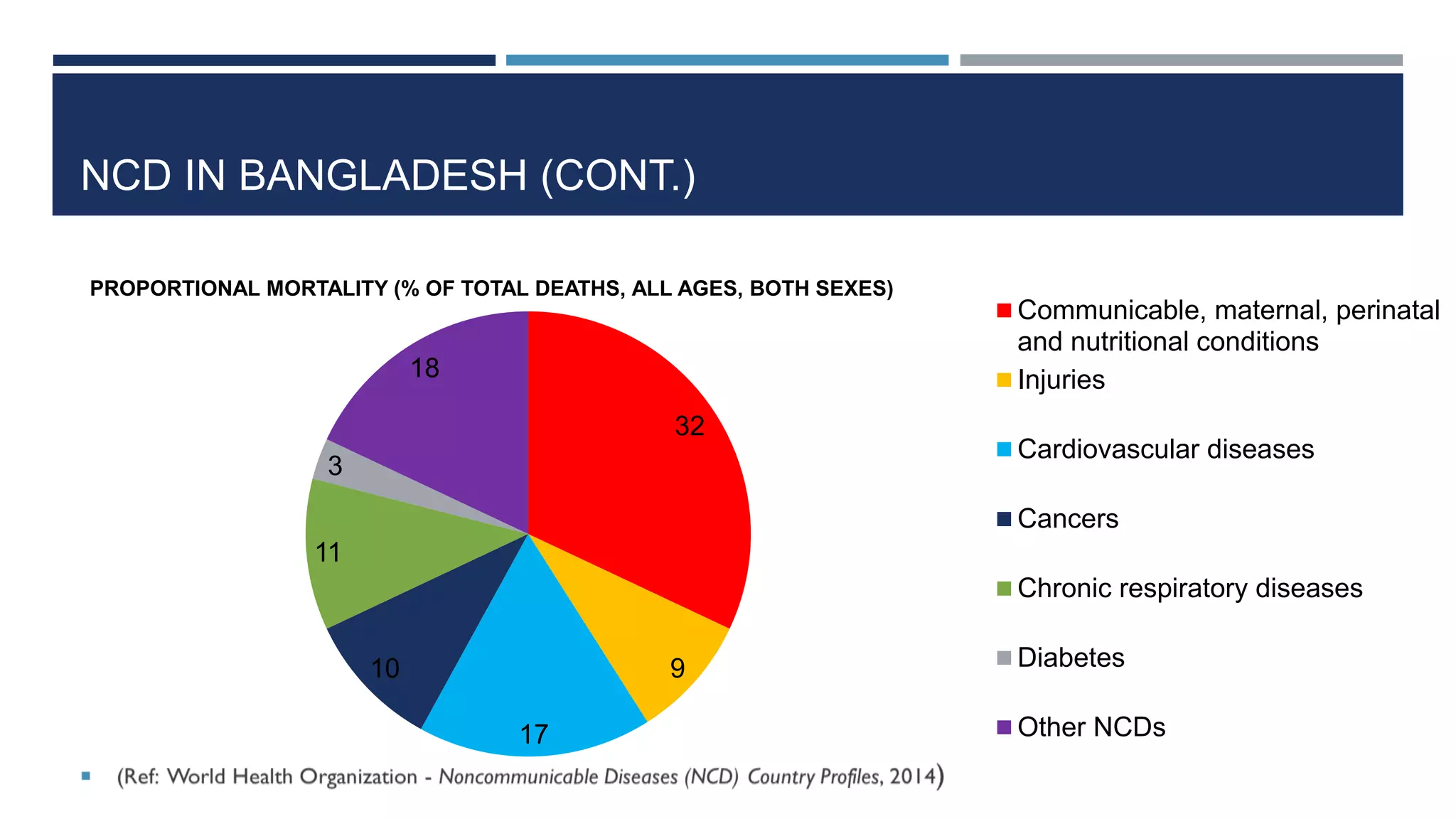 Non Communicable Disease (NCD) | PPTX
