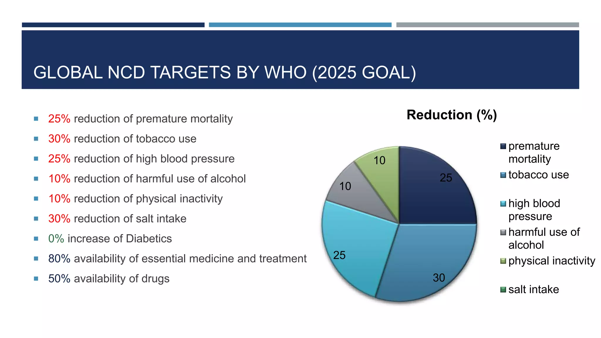 Non Communicable Disease (NCD) | PPTX | Diseases and Conditions ...