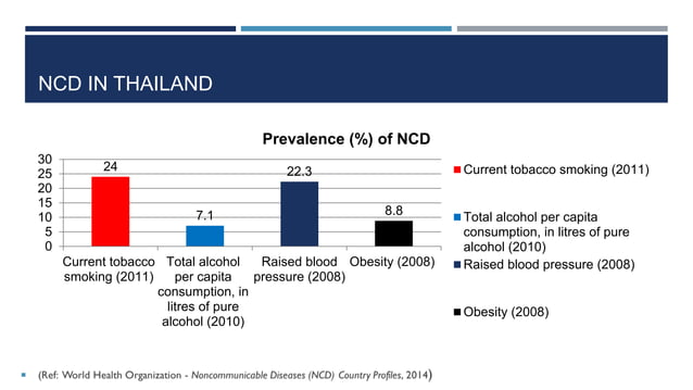 Non Communicable Disease (NCD) | PPTX | Diseases and Conditions ...