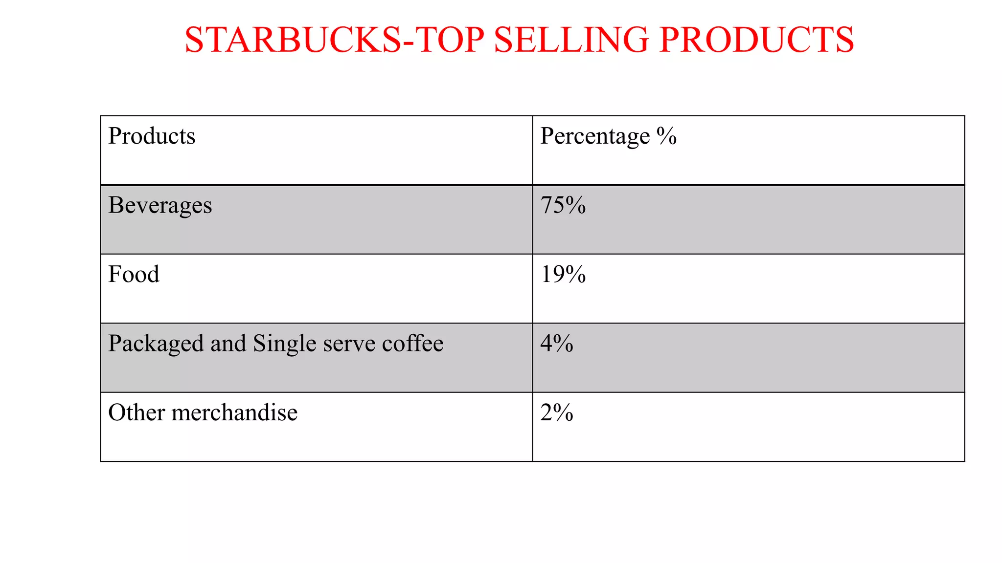 CHARACTERISTICS OF SUPPLY CHAIN DRIVERS AND MANAGEMENT IN STARBUCKS | PPTX