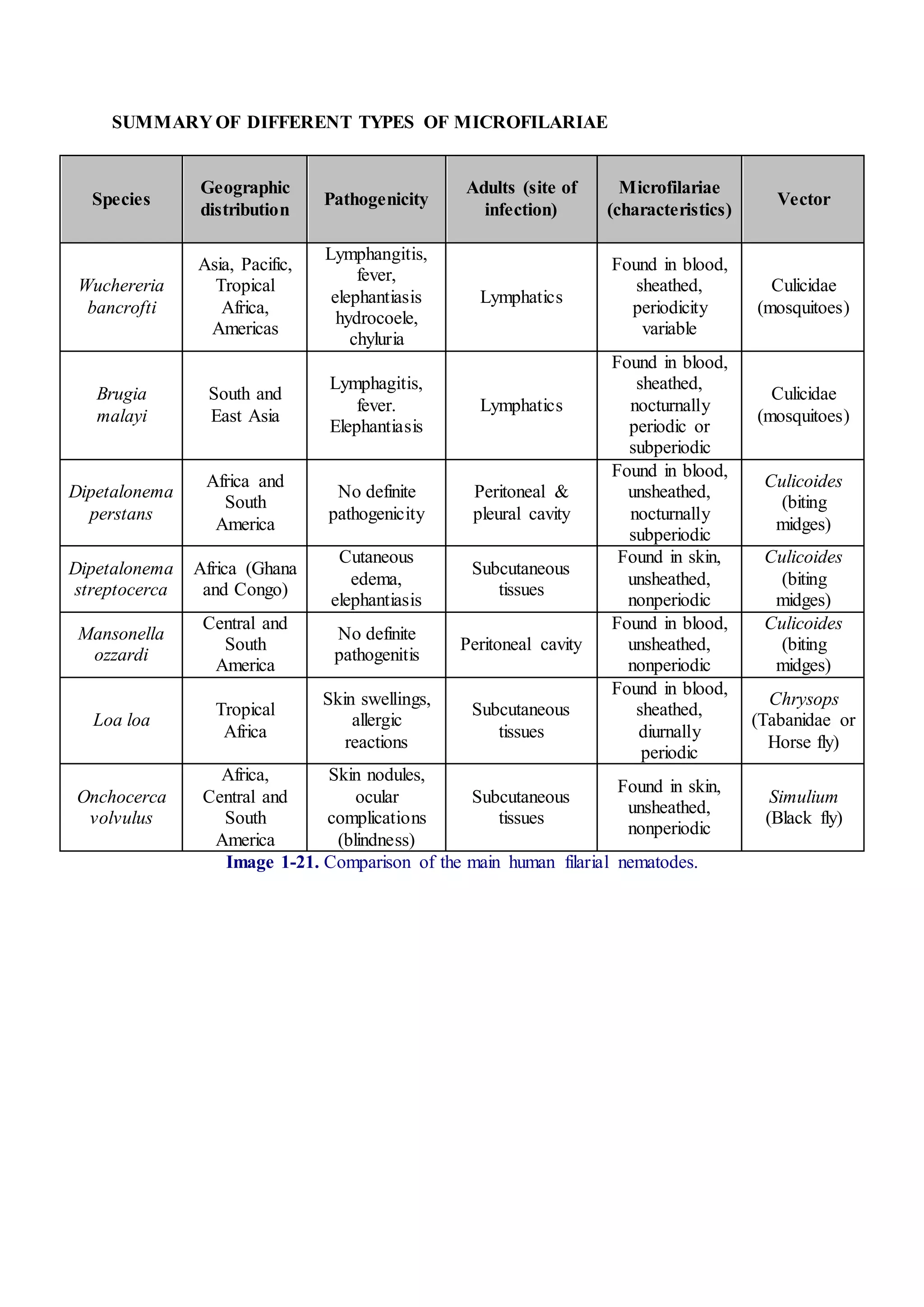 Classification of Microfilaria | DOCX