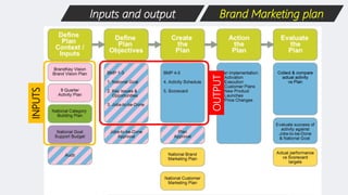 [Assignment 20.1][Brand Marketing Plan P.1] Hung Van | PDF